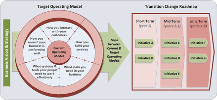 Developing a Target Operating Model